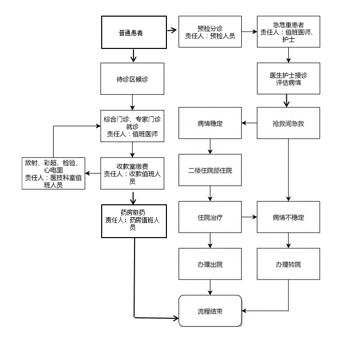 烟台市政府门户网站 服务流程 烟台市福山区张格庄镇中心卫生院服务流程