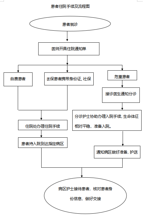 烟台市政府门户网站 住院须知 患者住院手续及流程
